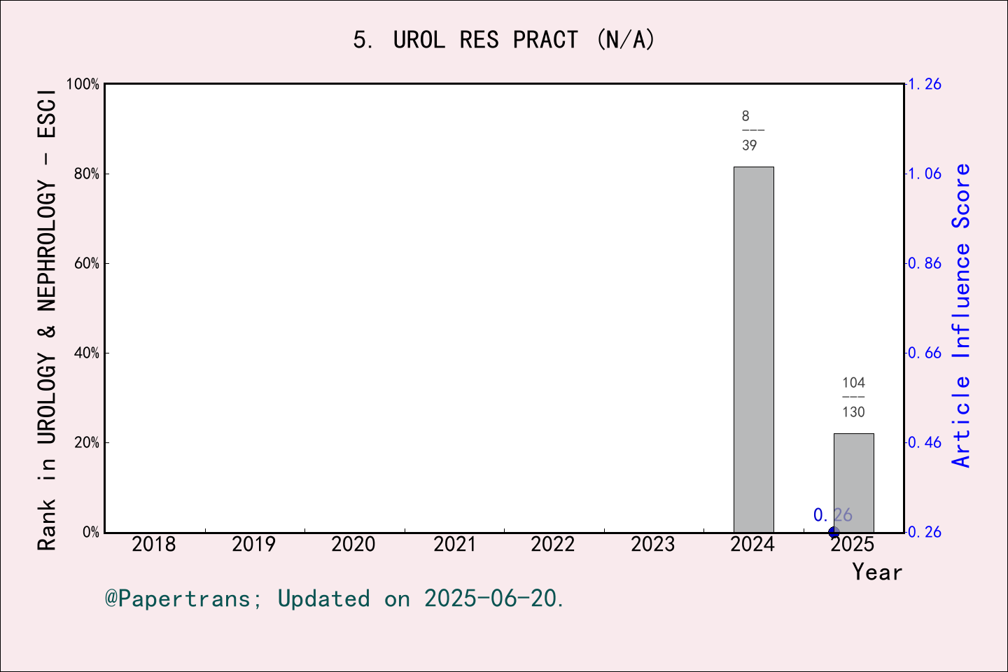 期刊影响因子2024/2025: Urology Research and Practice, UROL RES PRACT, ISSN ...