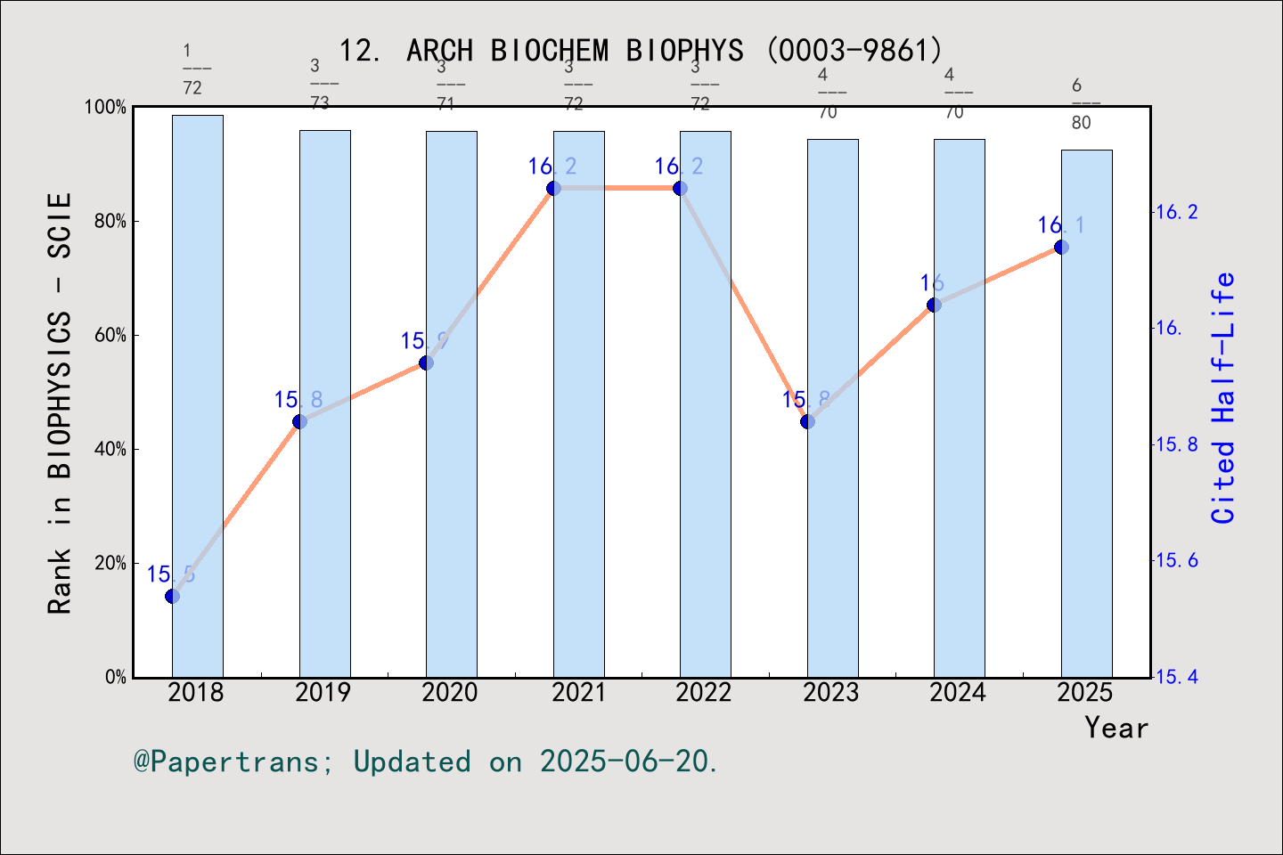 期刊影响因子2024/2025: ARCHIVES OF BIOCHEMISTRY AND BIOPHYSICS, ARCH BIOCHEM ...