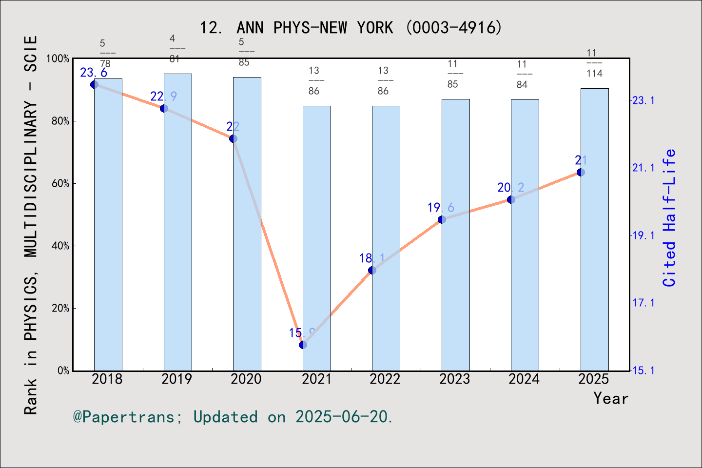 期刊影响因子2024/2025: Annals of Physics, ANN PHYS-NEW YORK, ISSN:0003-4916 ...