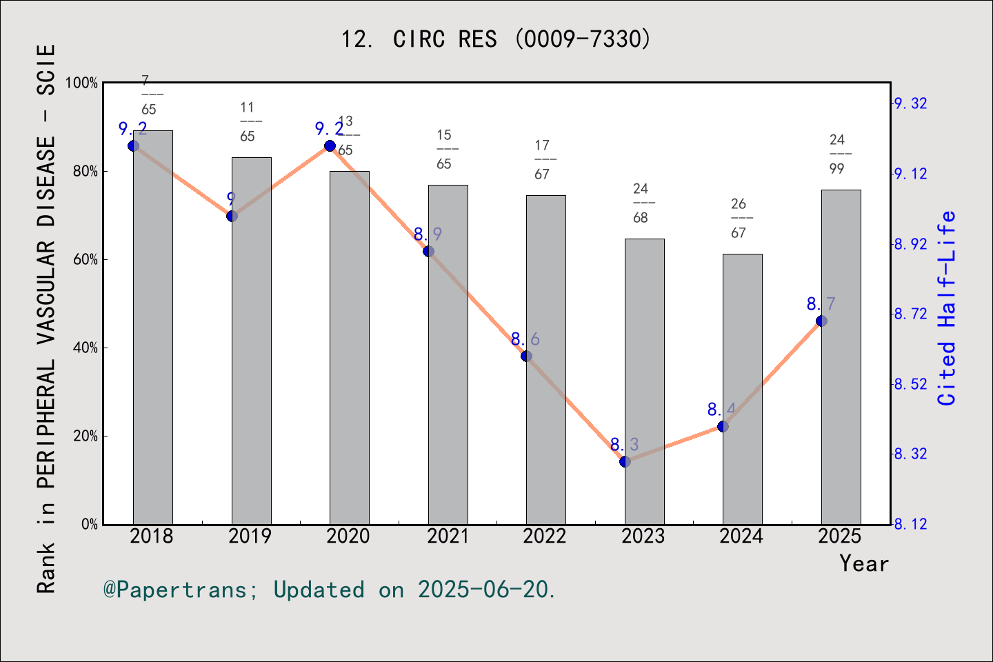 期刊影响因子2024/2025: CIRCULATION RESEARCH, CIRC RES, ISSN:0009-7330, eISSN ...