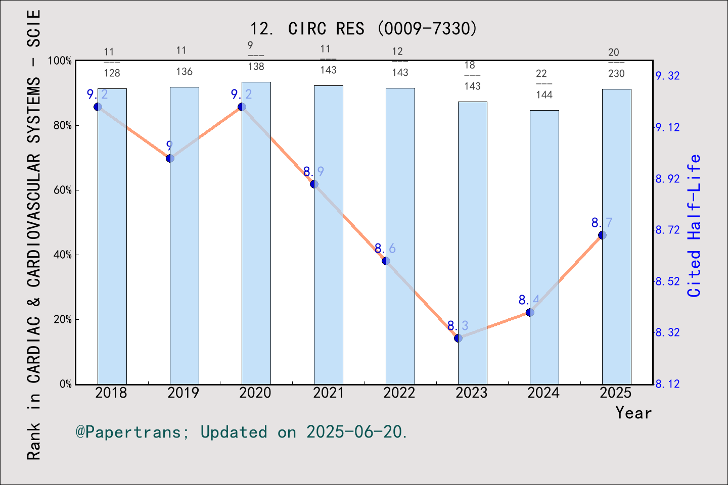 期刊影响因子2024/2025: CIRCULATION RESEARCH, CIRC RES, ISSN:0009-7330, eISSN ...