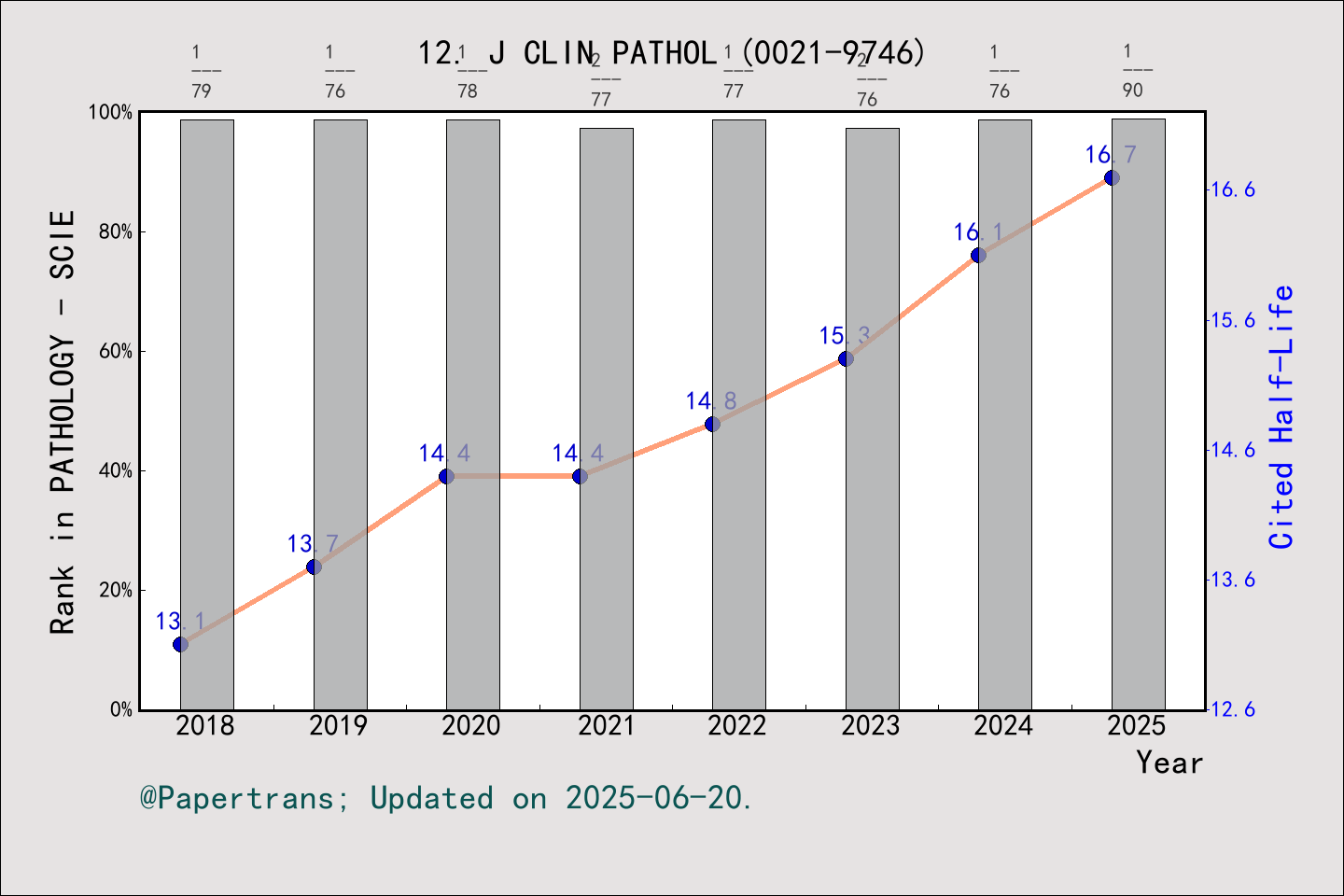 期刊影响因子2024/2025: JOURNAL OF CLINICAL PATHOLOGY, J CLIN PATHOL, ISSN ...