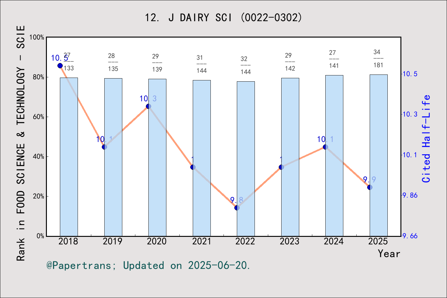 期刊影响因子2024/2025: JOURNAL OF DAIRY SCIENCE, J DAIRY SCI, ISSN:0022-0302 ...