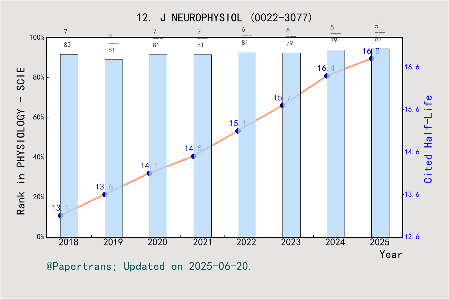 期刊影响因子2024/2025: Journal of Neurophysiology, J NEUROPHYSIOL, ISSN:0022 ...