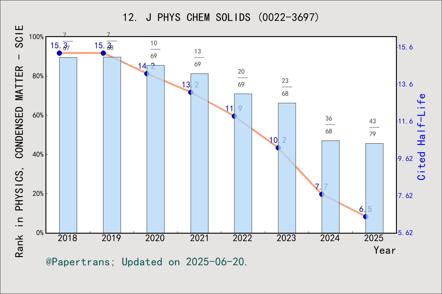 期刊影响因子2024/2025: JOURNAL OF PHYSICS AND CHEMISTRY OF SOLIDS, J PHYS ...