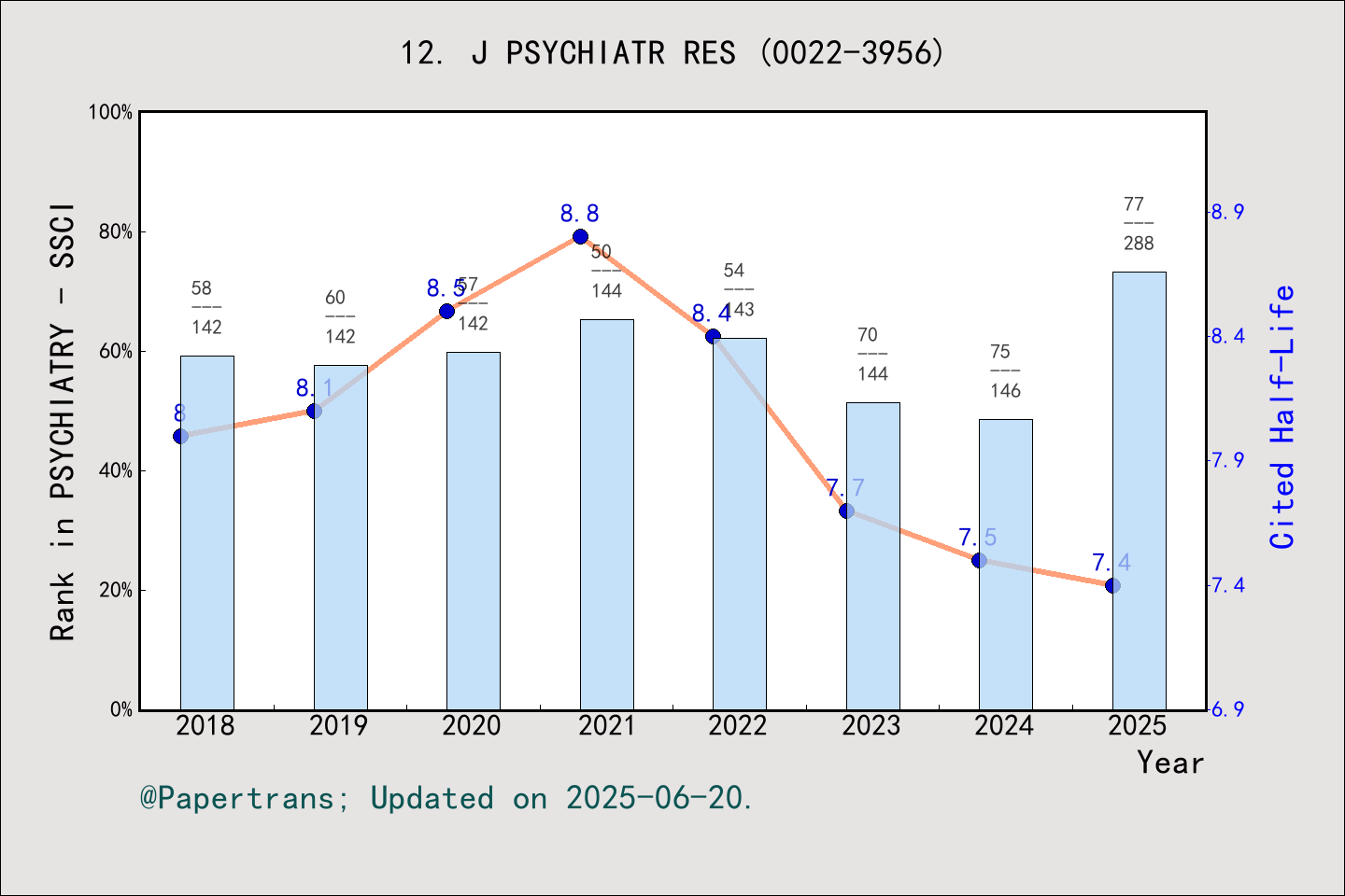 期刊影响因子2024/2025: JOURNAL OF PSYCHIATRIC RESEARCH, J PSYCHIATR RES, ISSN ...