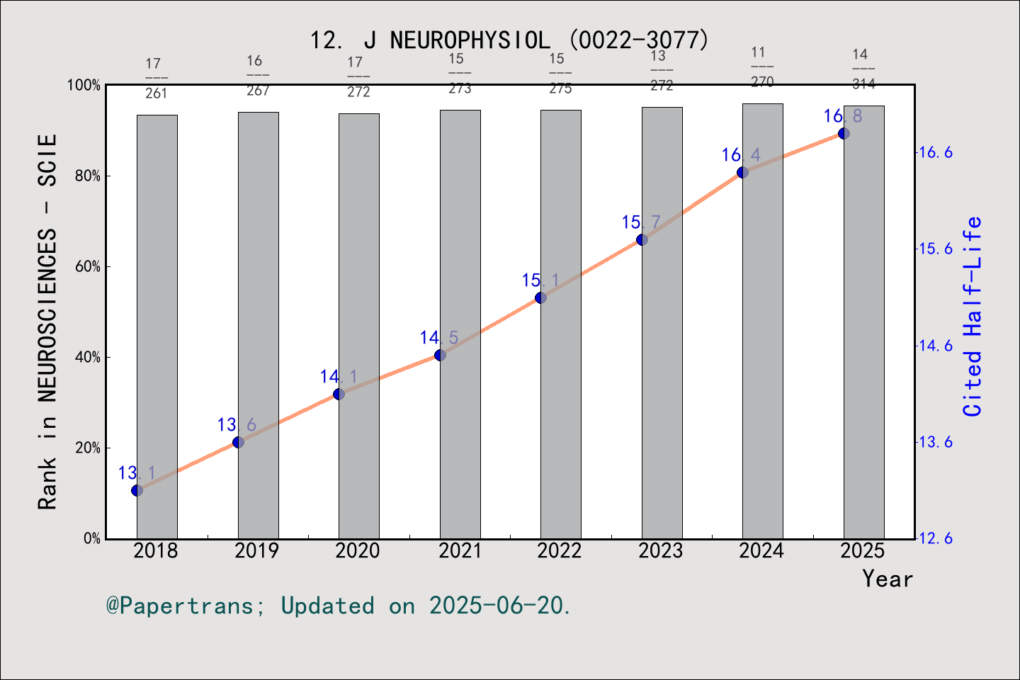 期刊影响因子2024/2025: Journal of Neurophysiology, J NEUROPHYSIOL, ISSN:0022 ...