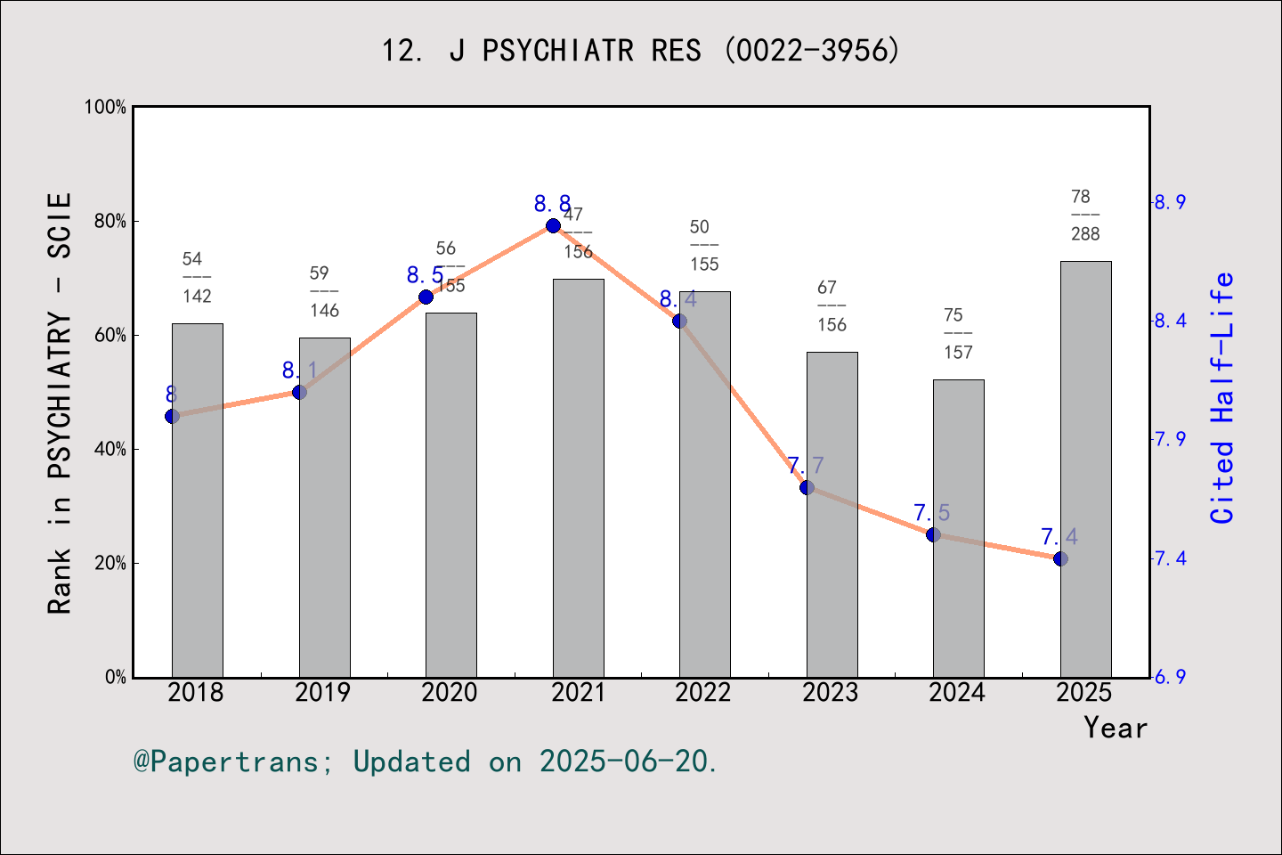 期刊影响因子2024/2025: JOURNAL OF PSYCHIATRIC RESEARCH, J PSYCHIATR RES, ISSN ...