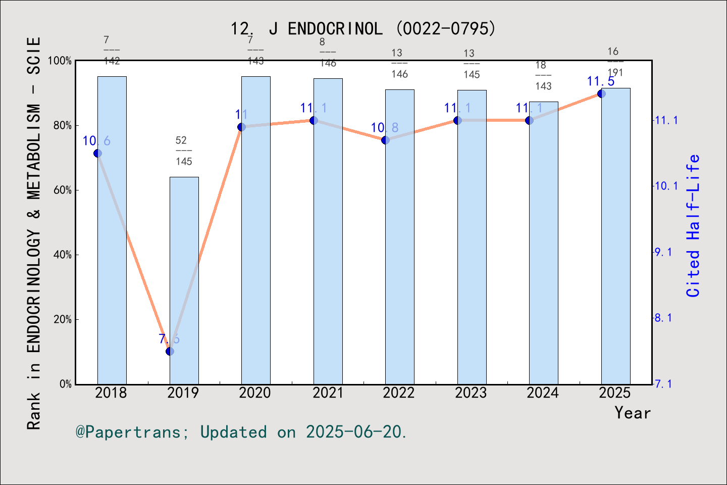 期刊影响因子2024/2025: JOURNAL OF ENDOCRINOLOGY, J ENDOCRINOL, ISSN:0022-0795 ...