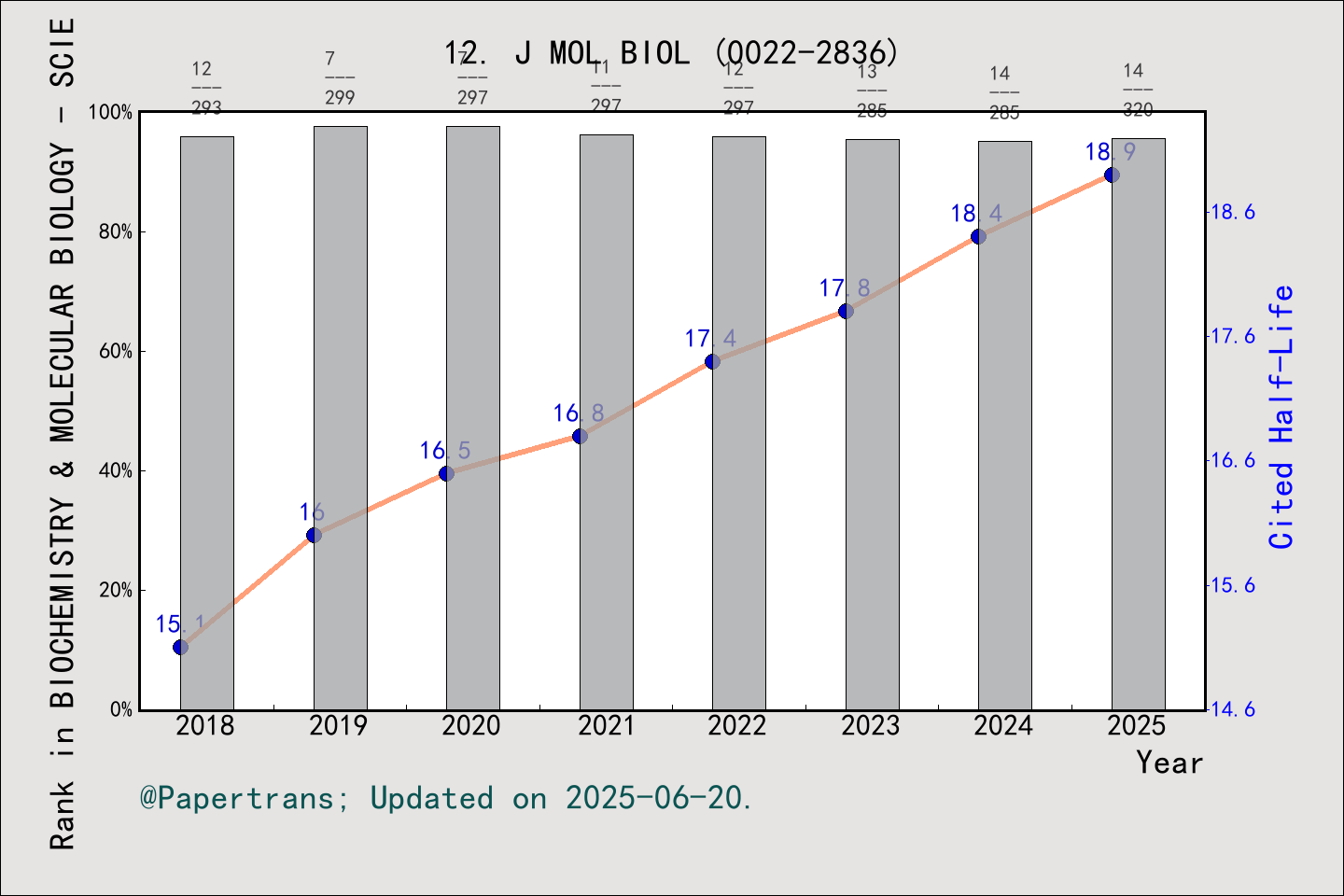 期刊影响因子2024/2025: JOURNAL OF MOLECULAR BIOLOGY, J MOL BIOL, ISSN:0022 ...