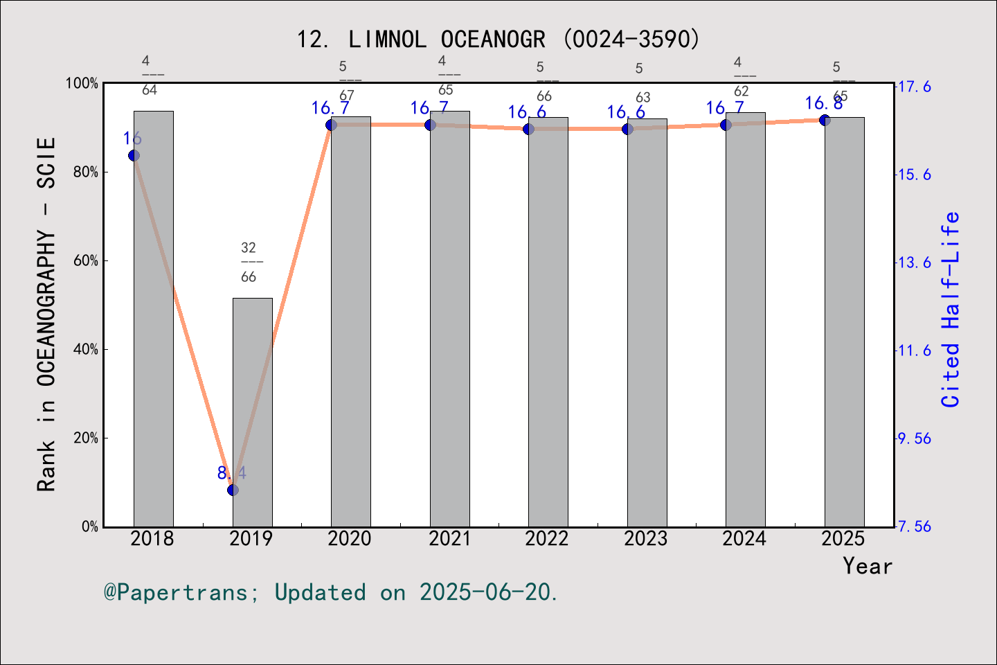 期刊影响因子2024/2025: LIMNOLOGY AND OCEANOGRAPHY, LIMNOL OCEANOGR, ISSN:0024-3590, eISSN:1939-5590