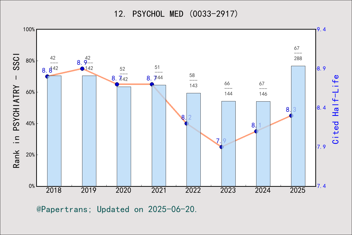 期刊影响因子2024/2025: PSYCHOLOGICAL MEDICINE, PSYCHOL MED, ISSN:0033-2917 ...