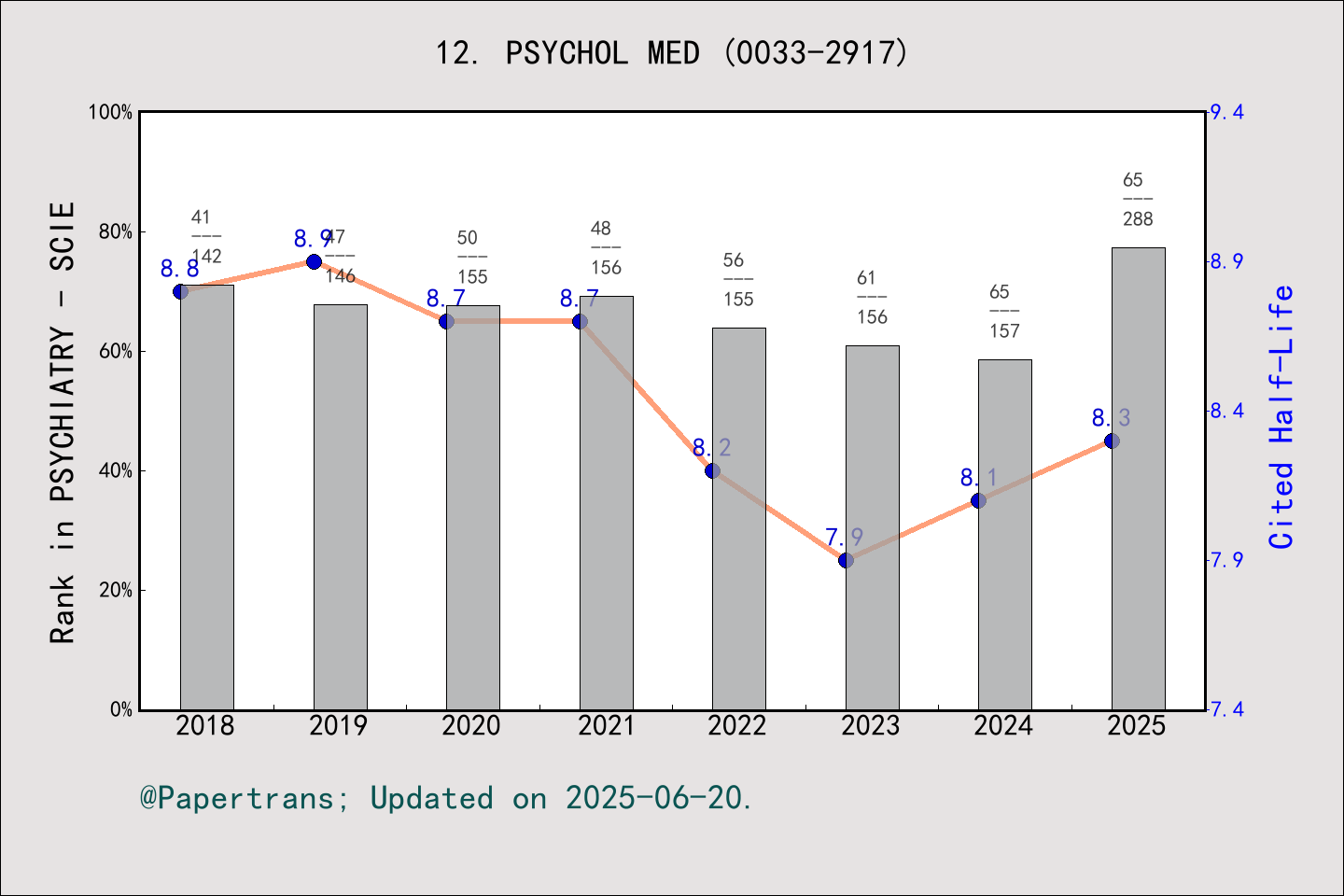 期刊影响因子2024/2025: PSYCHOLOGICAL MEDICINE, PSYCHOL MED, ISSN:0033-2917 ...