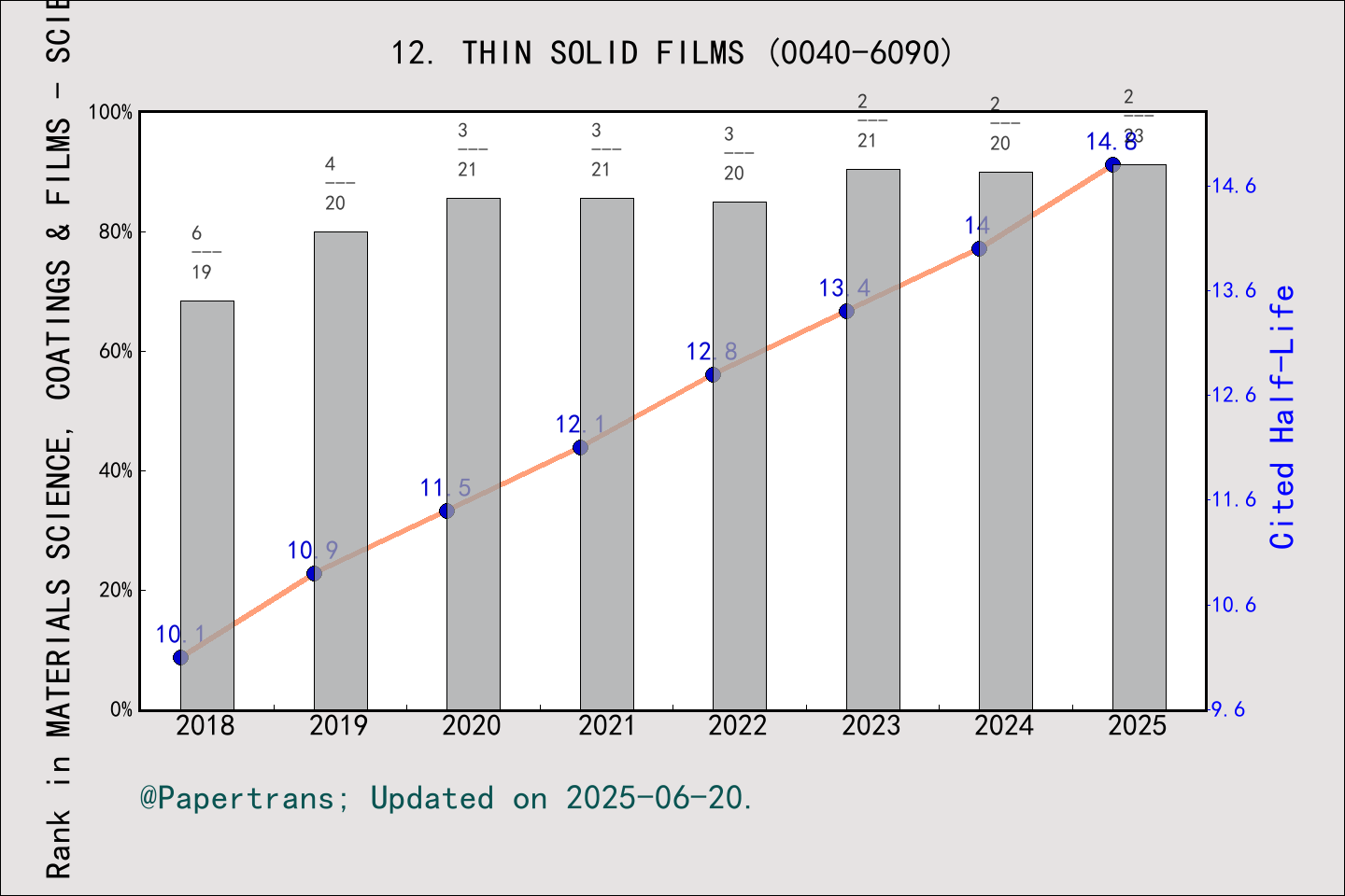 期刊影响因子2024/2025: Thin Solid Films, THIN SOLID FILMS, ISSN:0040-6090, eISSN:1879-2731