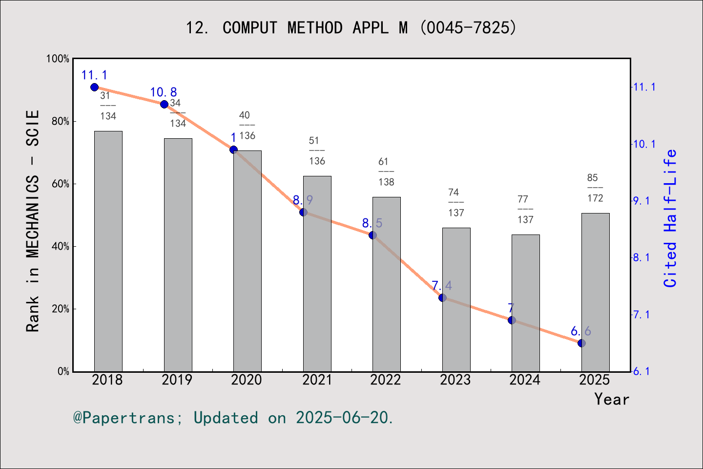期刊影响因子2024/2025: COMPUTER METHODS IN APPLIED MECHANICS AND ENGINEERING, COMPUT METHOD APPL M ...