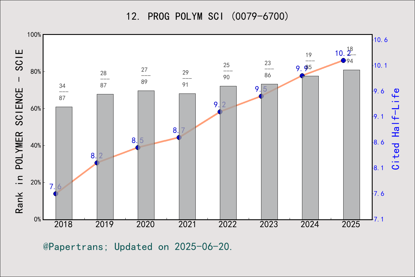 期刊影响因子2024/2025: PROGRESS IN POLYMER SCIENCE, PROG POLYM SCI, ISSN:0079 ...