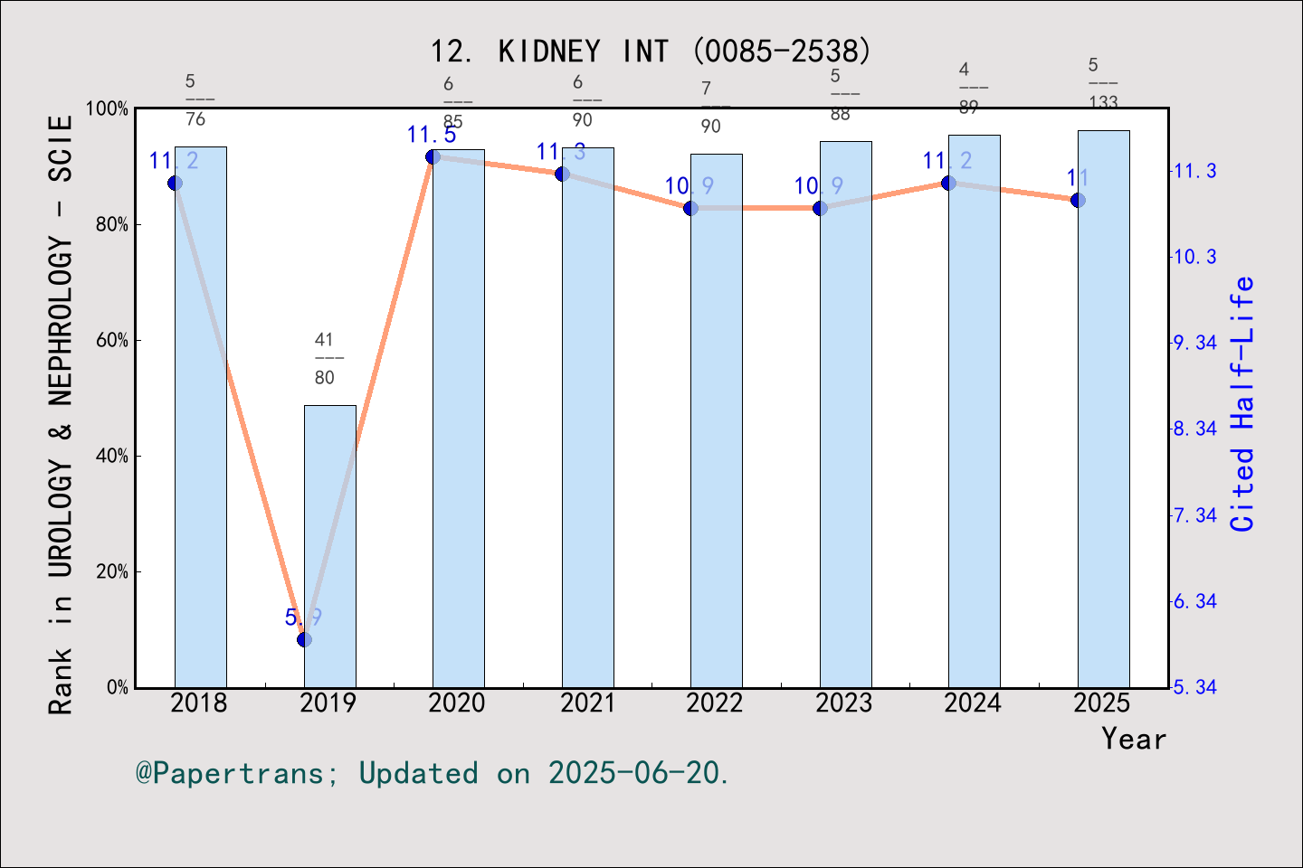 期刊影响因子2024/2025: KIDNEY INTERNATIONAL, KIDNEY INT, ISSN:0085-2538 ...