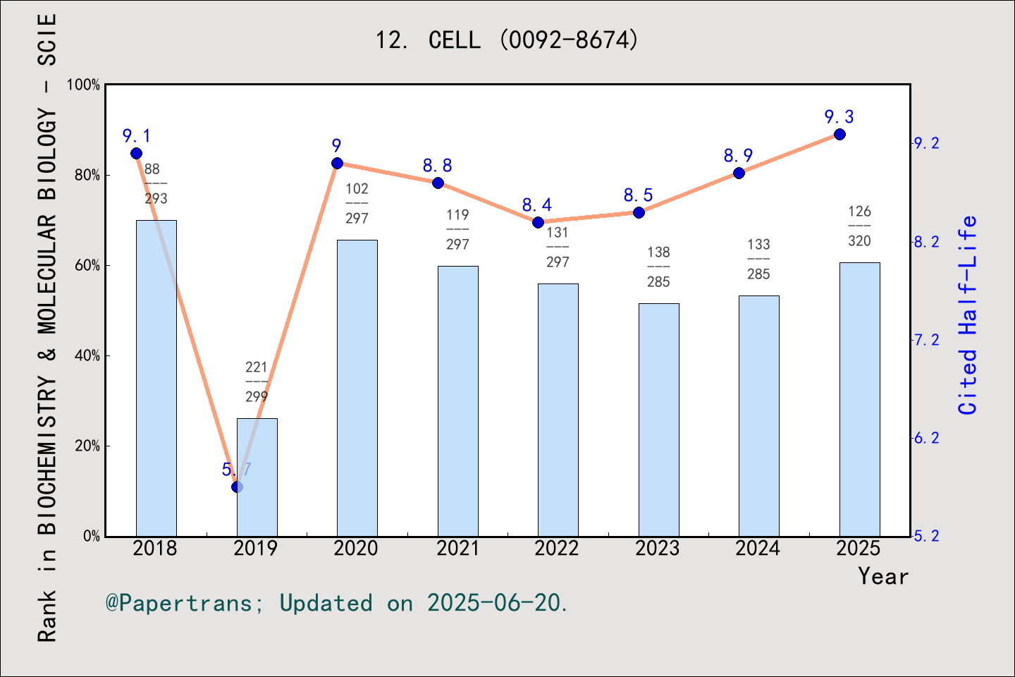 期刊影响因子2024/2025: CELL, CELL, ISSN:0092-8674, eISSN:1097-4172