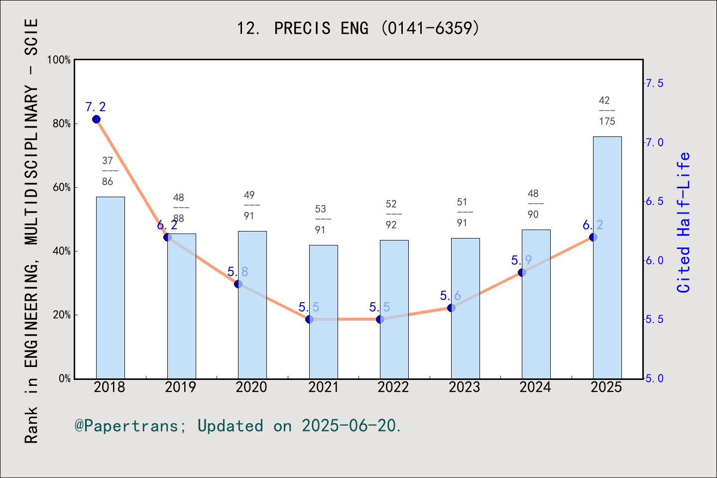 期刊影响因子2024/2025: PRECISION ENGINEERING-JOURNAL OF THE INTERNATIONAL ...