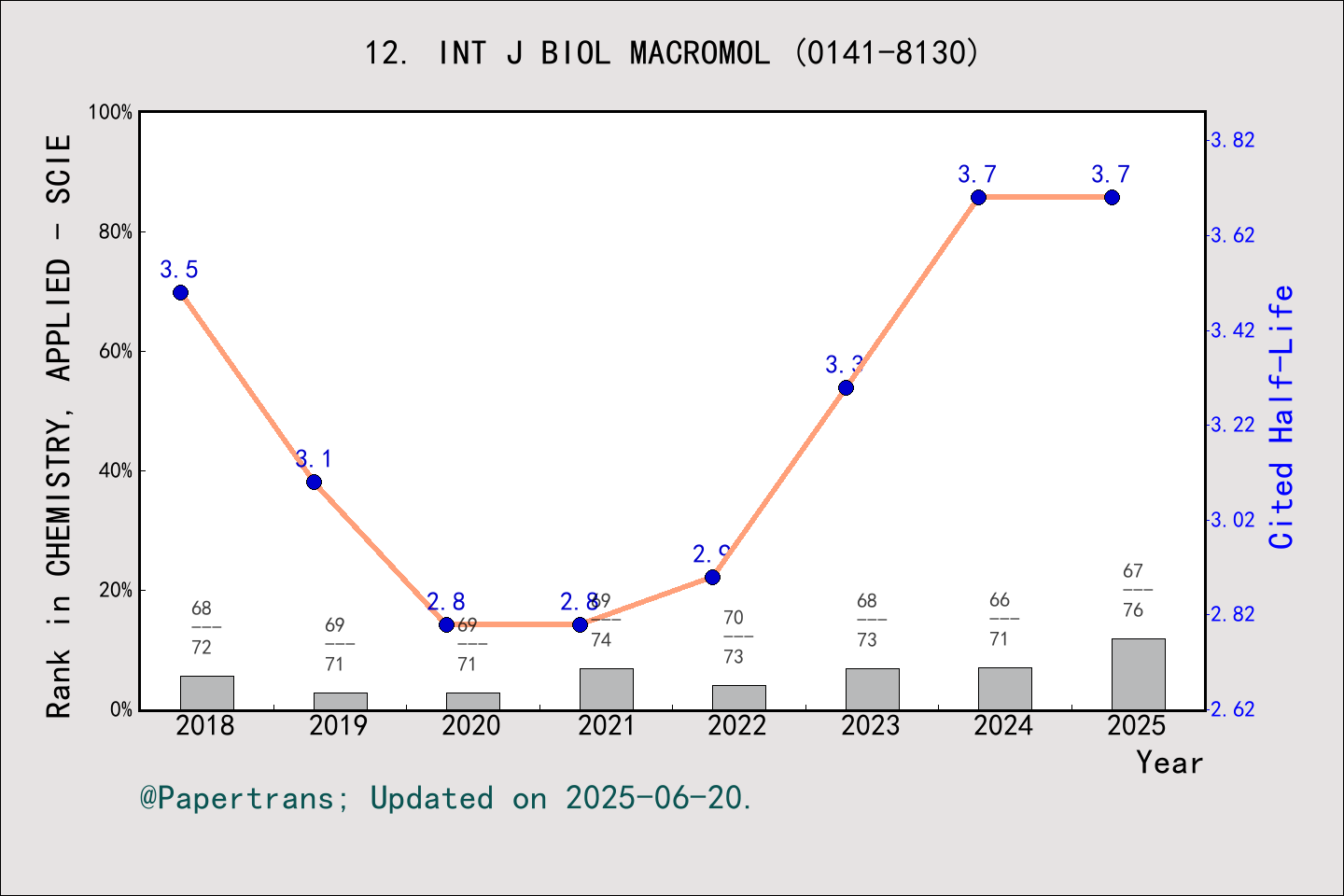 期刊影响因子2024/2025: International Journal of Biological Macromolecules ...