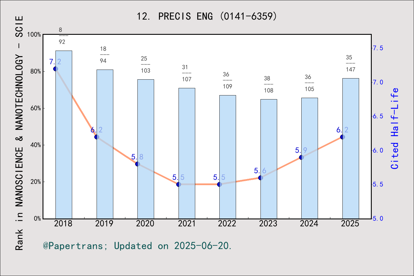 期刊影响因子2024/2025: PRECISION ENGINEERING-JOURNAL OF THE INTERNATIONAL ...