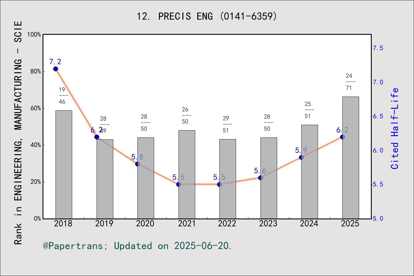 期刊影响因子2024/2025: PRECISION ENGINEERING-JOURNAL OF THE INTERNATIONAL ...