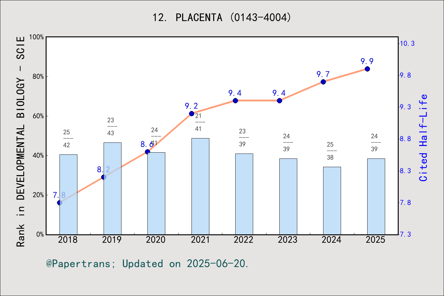 期刊影响因子2024/2025: PLACENTA, PLACENTA, ISSN:0143-4004, eISSN:1532-3102