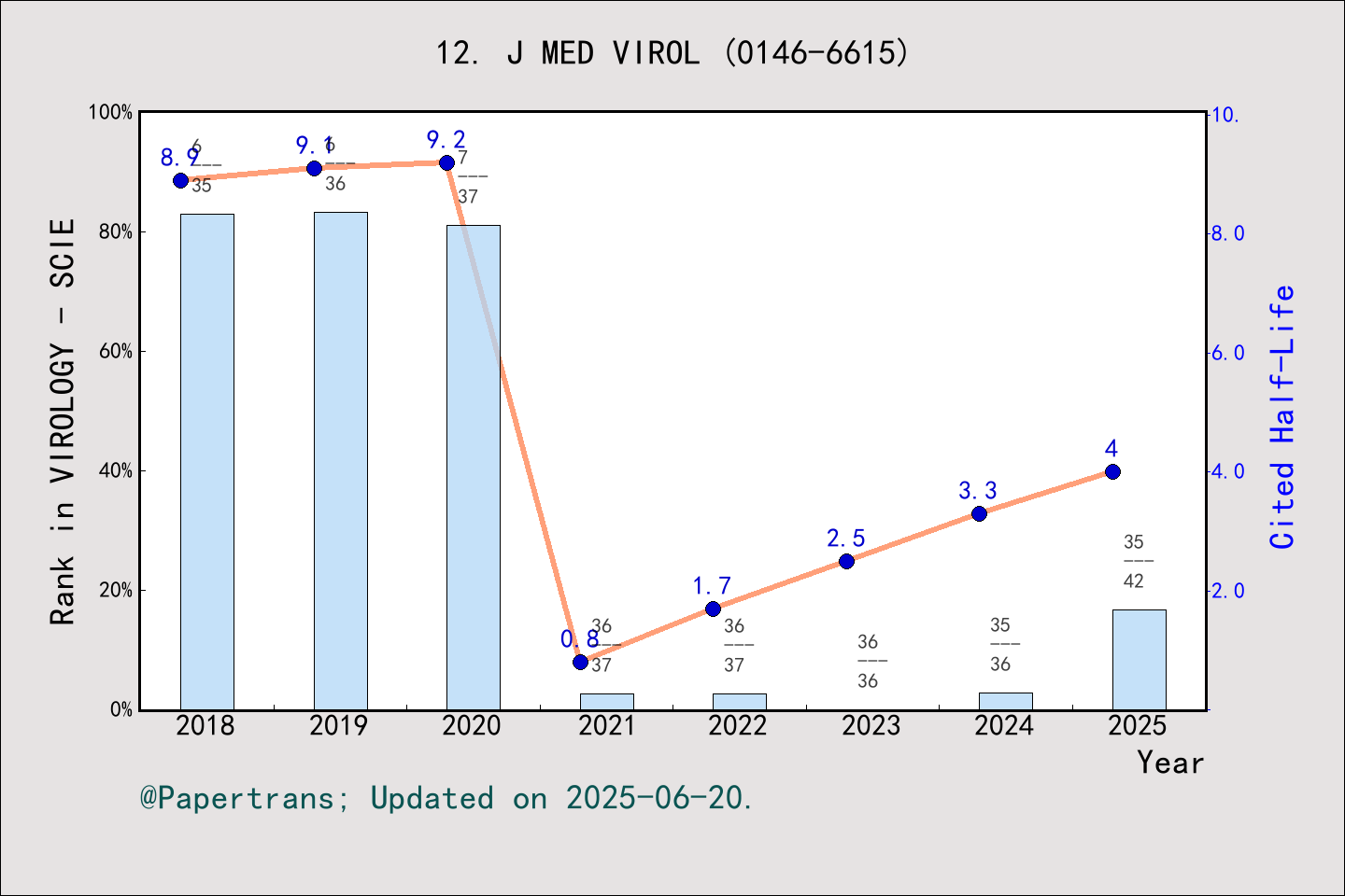 期刊影响因子2024/2025: JOURNAL OF MEDICAL VIROLOGY, J MED VIROL, ISSN:0146 ...