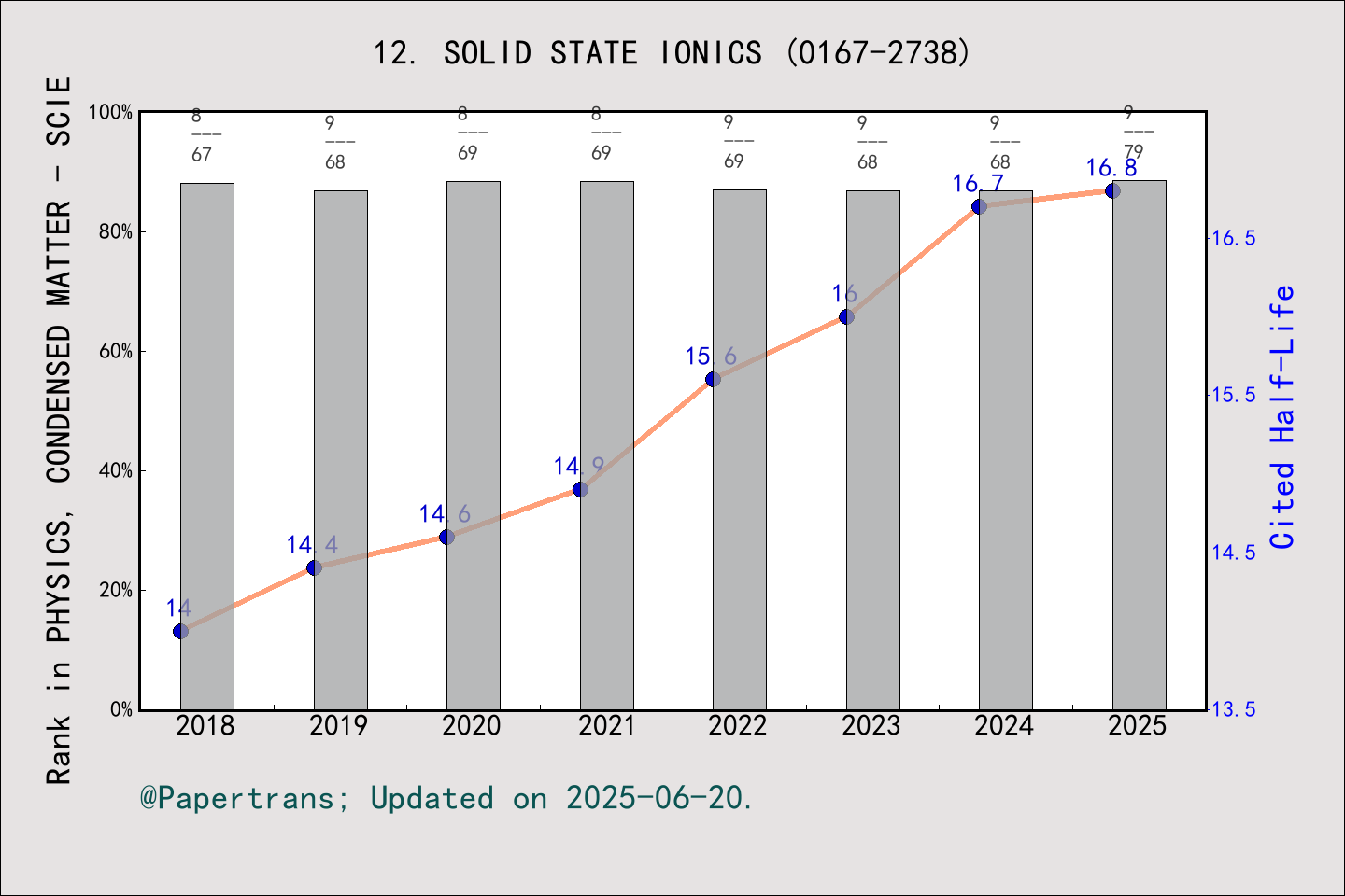 期刊影响因子2024/2025: SOLID STATE IONICS, SOLID STATE IONICS, ISSN:0167-2738 ...