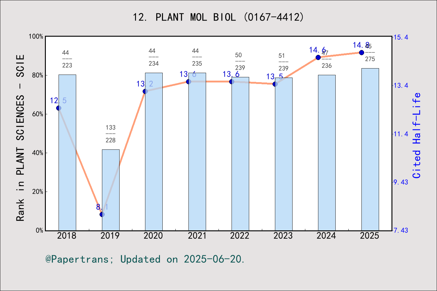 期刊影响因子2024/2025: PLANT MOLECULAR BIOLOGY, PLANT MOL BIOL, ISSN:0167 ...