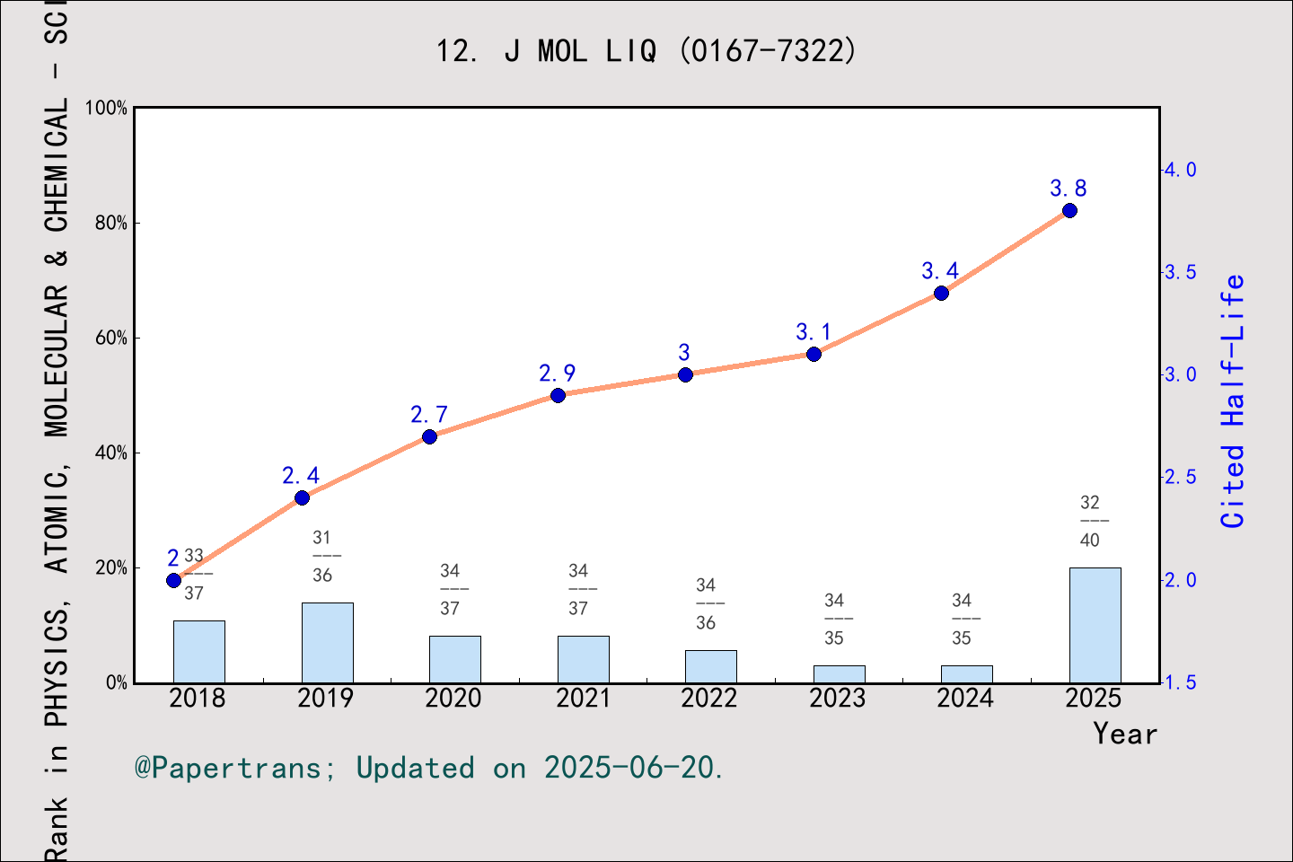期刊影响因子2024/2025: JOURNAL OF MOLECULAR LIQUIDS, J MOL LIQ, ISSN:0167 ...