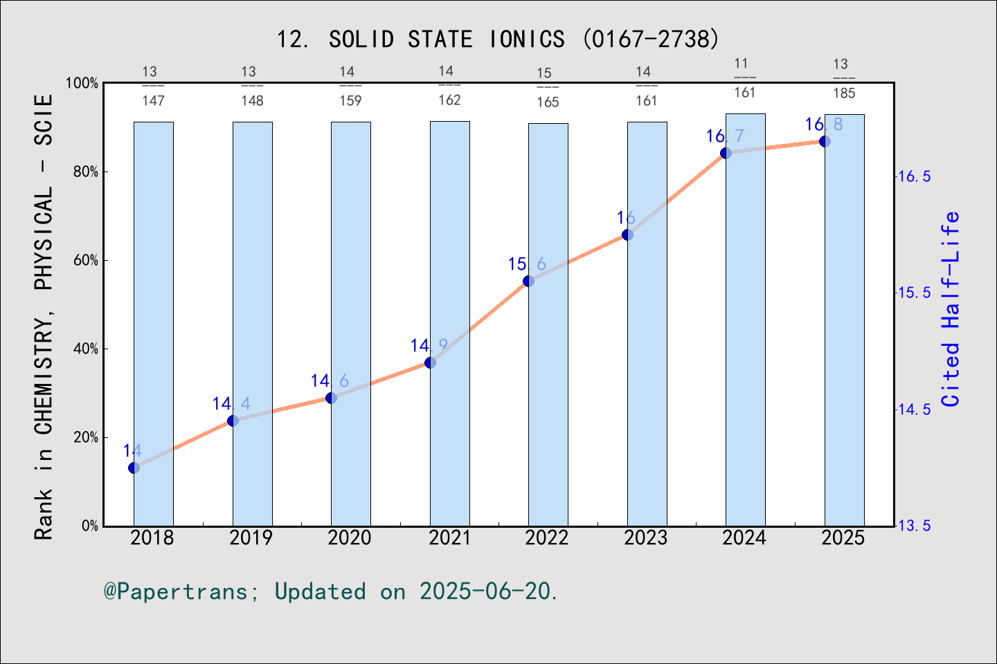 期刊影响因子2024/2025: SOLID STATE IONICS, SOLID STATE IONICS, ISSN:0167-2738 ...