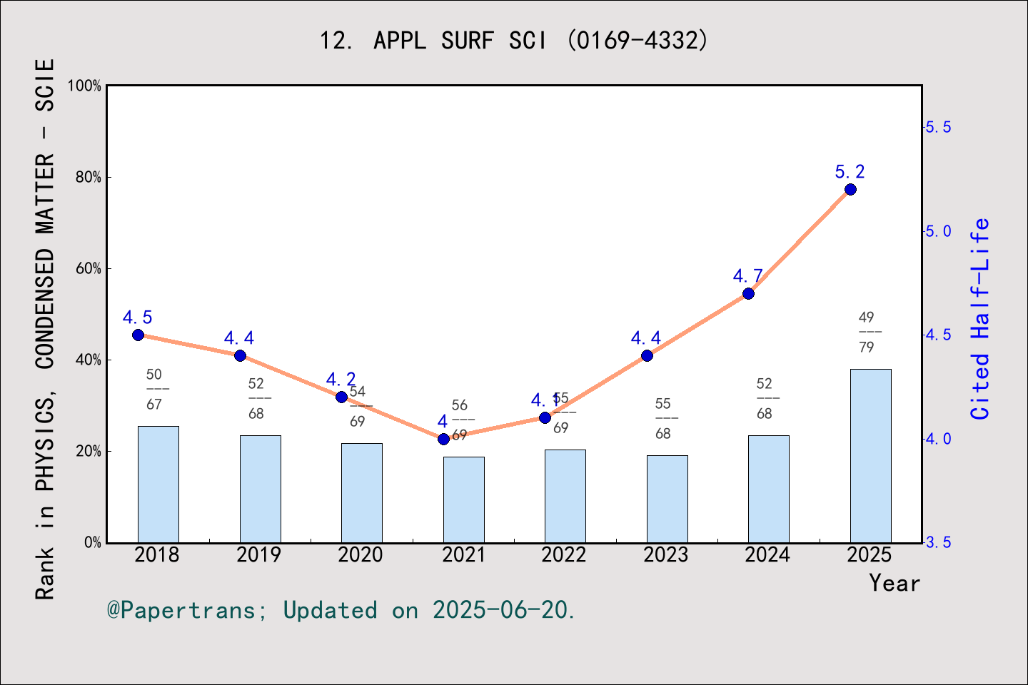期刊影响因子2024/2025: APPLIED SURFACE SCIENCE, APPL SURF SCI, ISSN:0169-4332 ...