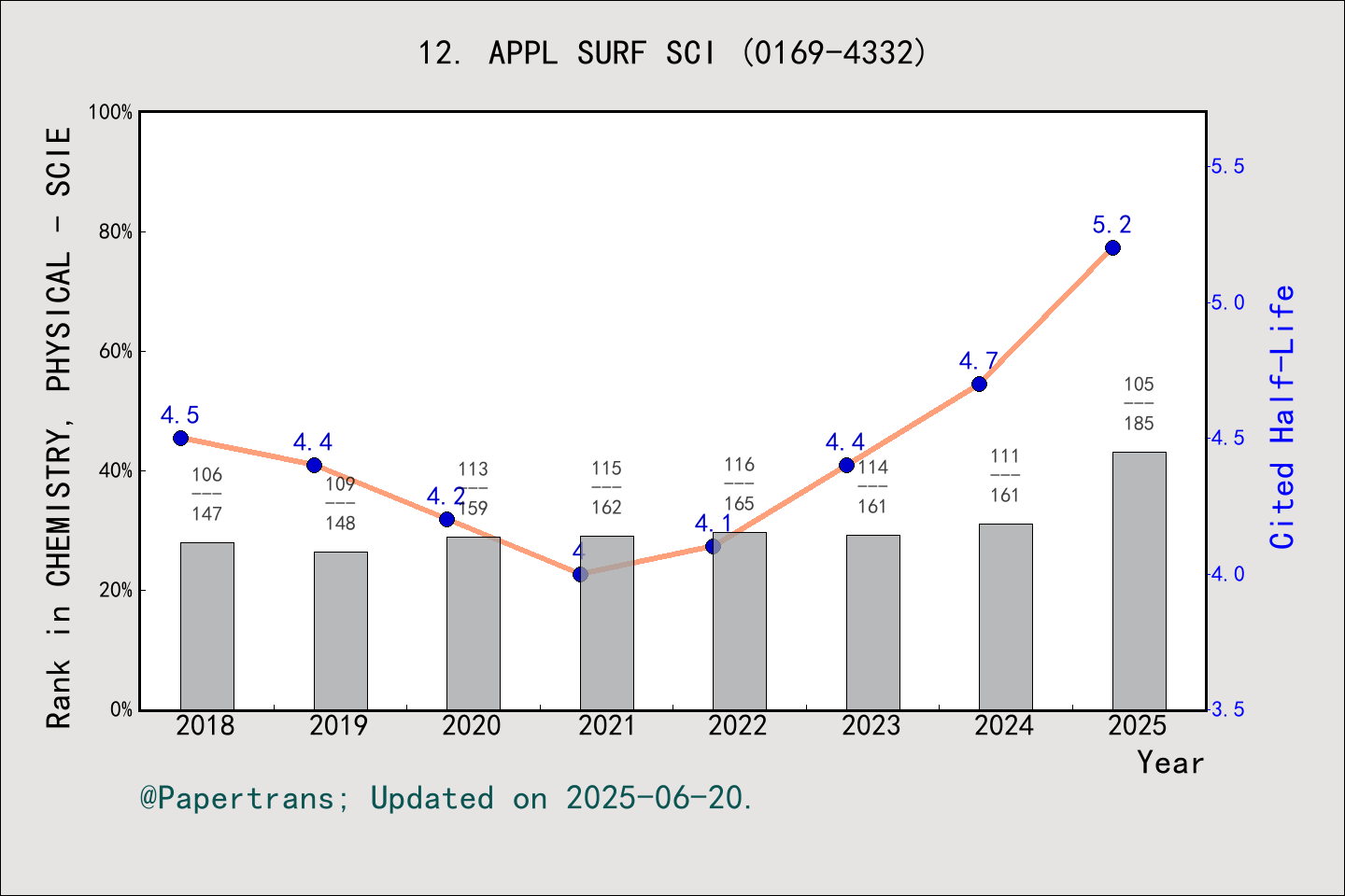 期刊影响因子2024/2025: APPLIED SURFACE SCIENCE, APPL SURF SCI, ISSN:0169-4332, eISSN:1873-5584