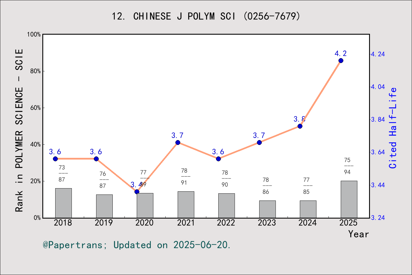 期刊影响因子2024/2025: CHINESE JOURNAL OF POLYMER SCIENCE, CHINESE J POLYM ...