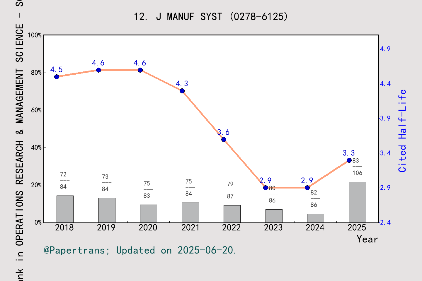 期刊影响因子2024/2025: JOURNAL OF MANUFACTURING SYSTEMS, J MANUF SYST, ISSN ...