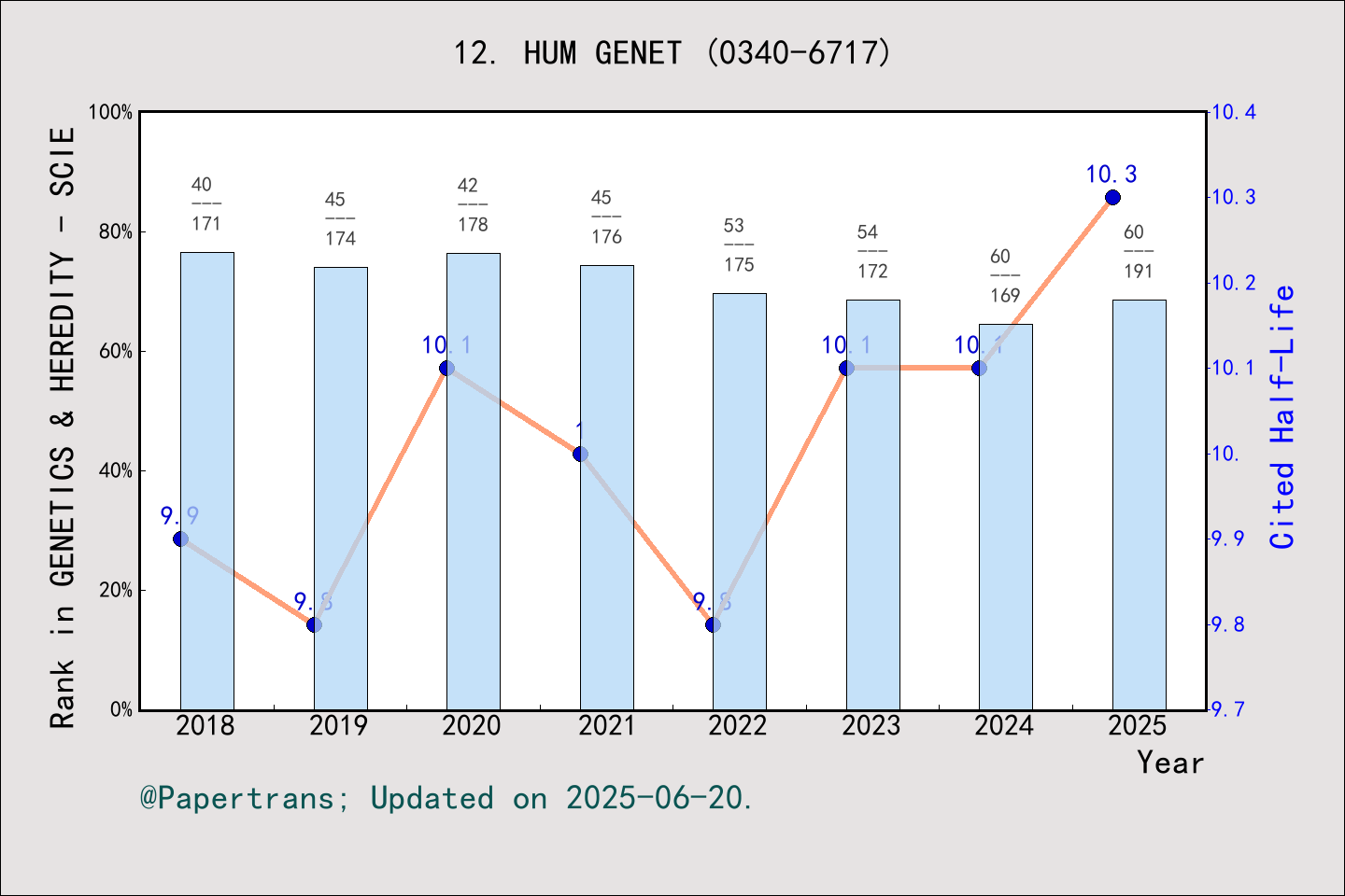 期刊影响因子2024/2025: HUMAN GENETICS, HUM GENET, ISSN:0340-6717, eISSN:1432-1203
