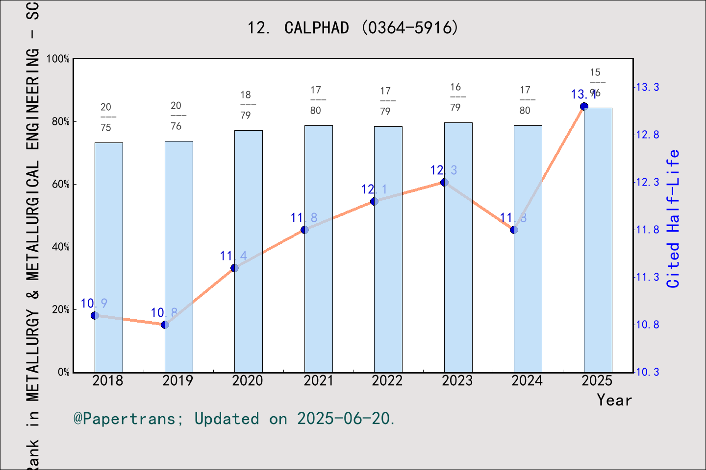 期刊影响因子2024/2025: CALPHAD-COMPUTER COUPLING OF PHASE DIAGRAMS AND ...