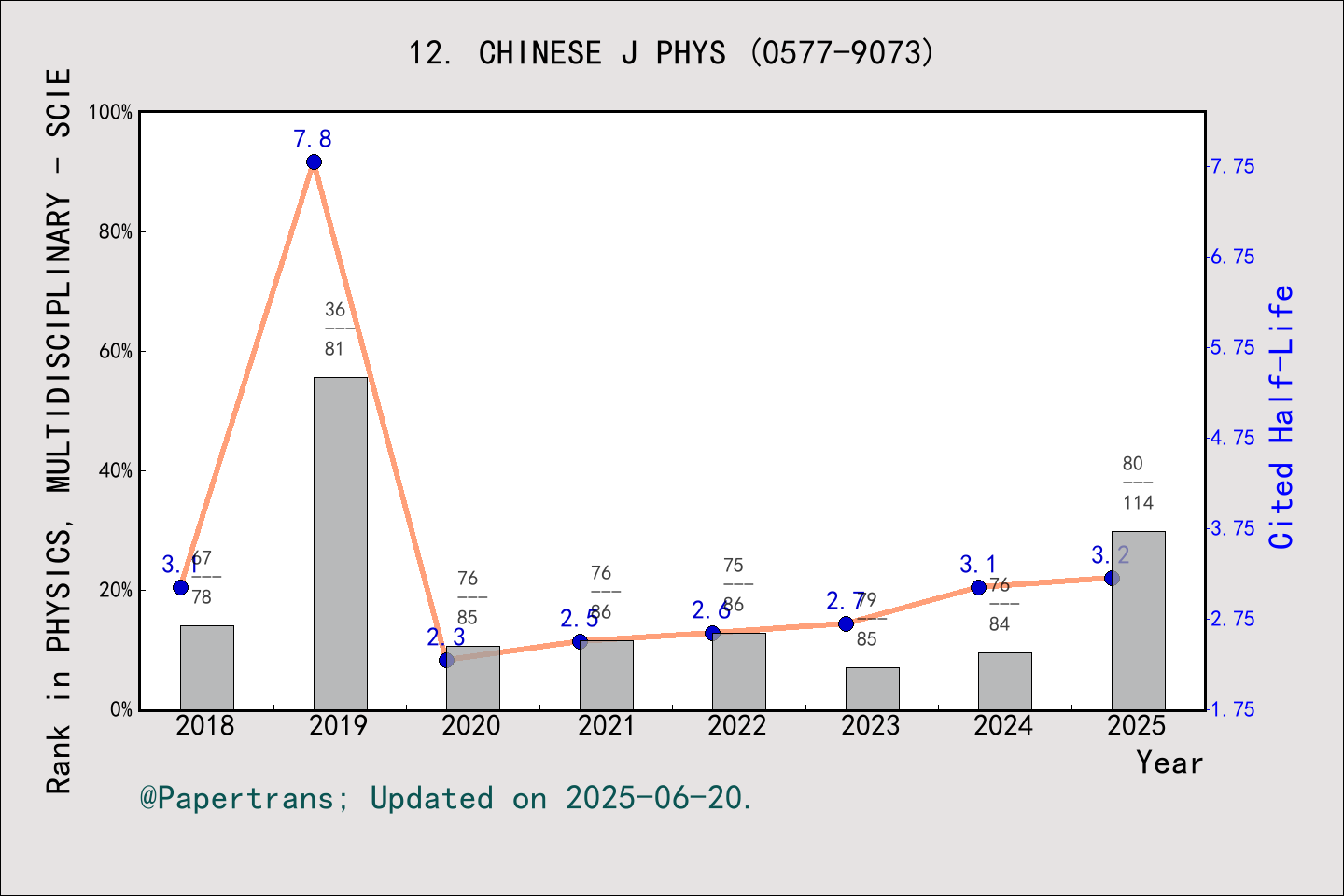 期刊影响因子2024/2025: CHINESE JOURNAL OF PHYSICS, CHINESE J PHYS, ISSN:0577 ...