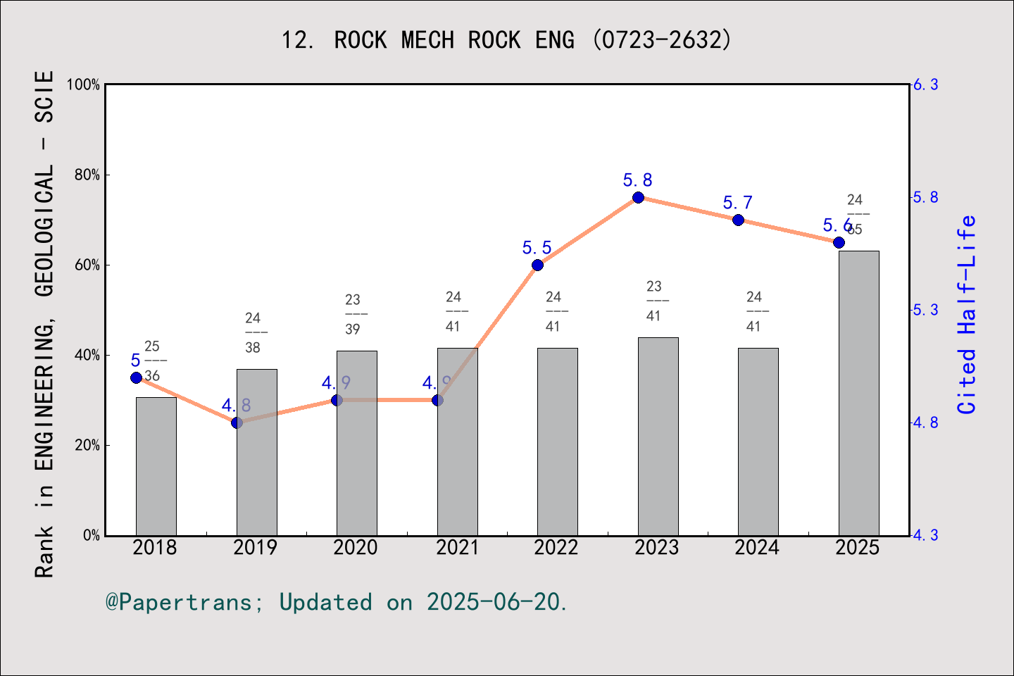期刊影响因子2024/2025: ROCK MECHANICS AND ROCK ENGINEERING, ROCK MECH ROCK ...