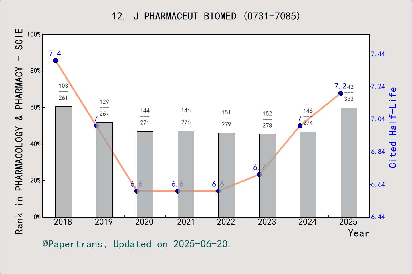 期刊影响因子2024/2025: Journal of Pharmaceutical and Biomedical Analysis, J ...