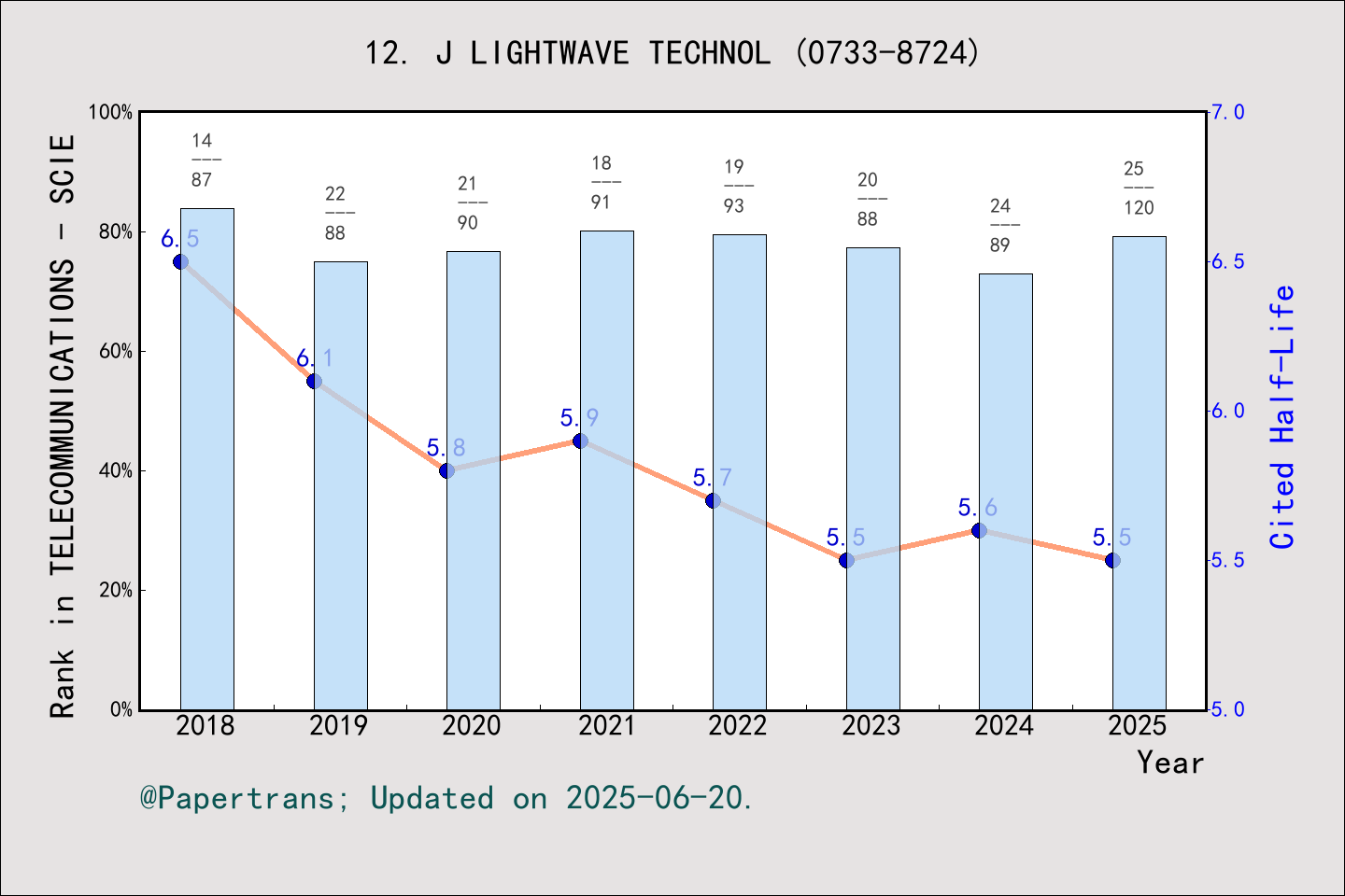 期刊影响因子2024/2025: JOURNAL OF LIGHTWAVE TECHNOLOGY, J LIGHTWAVE TECHNOL ...