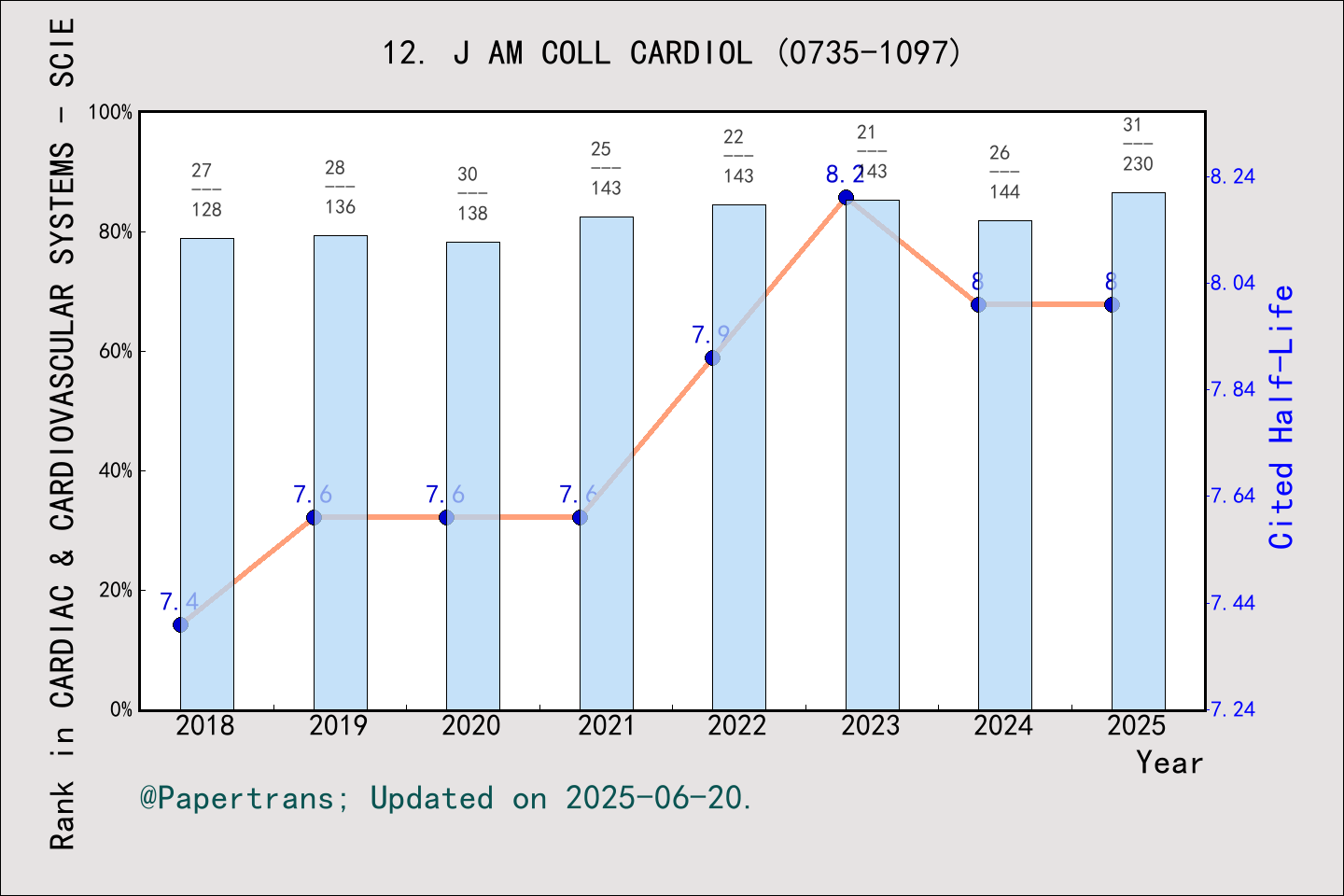期刊影响因子2024/2025: JOURNAL OF THE AMERICAN COLLEGE OF CARDIOLOGY, J AM ...