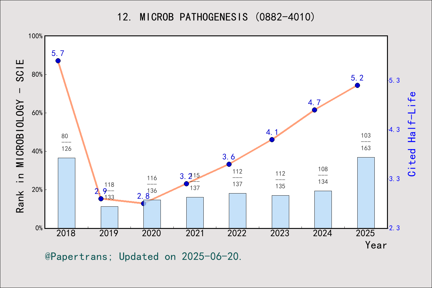 期刊影响因子2024/2025: MICROBIAL PATHOGENESIS, MICROB PATHOGENESIS, ISSN:0882-4010, eISSN:1096-1208