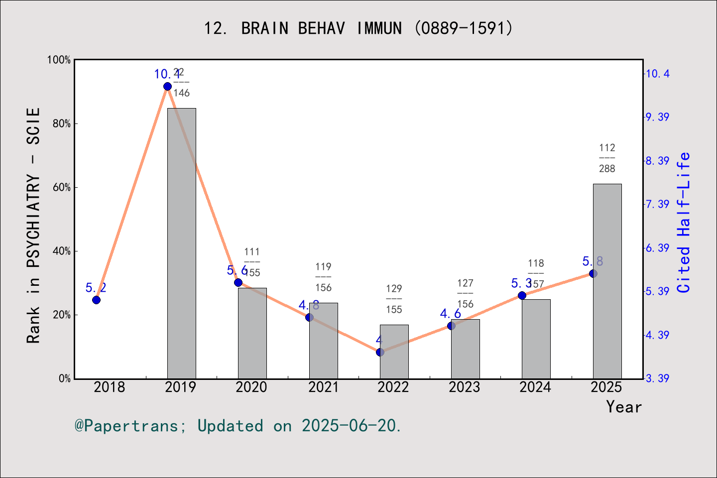 期刊影响因子2024/2025: BRAIN BEHAVIOR AND IMMUNITY, BRAIN BEHAV IMMUN, ISSN ...