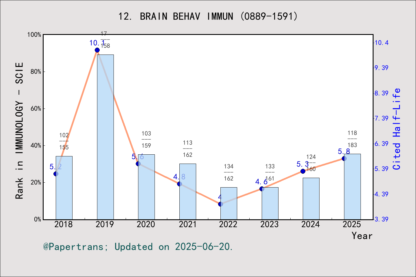 期刊影响因子2024/2025: BRAIN BEHAVIOR AND IMMUNITY, BRAIN BEHAV IMMUN, ISSN ...