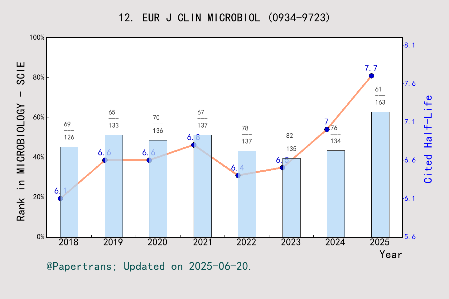期刊影响因子2024/2025: EUROPEAN JOURNAL OF CLINICAL MICROBIOLOGY & INFECTIOUS ...