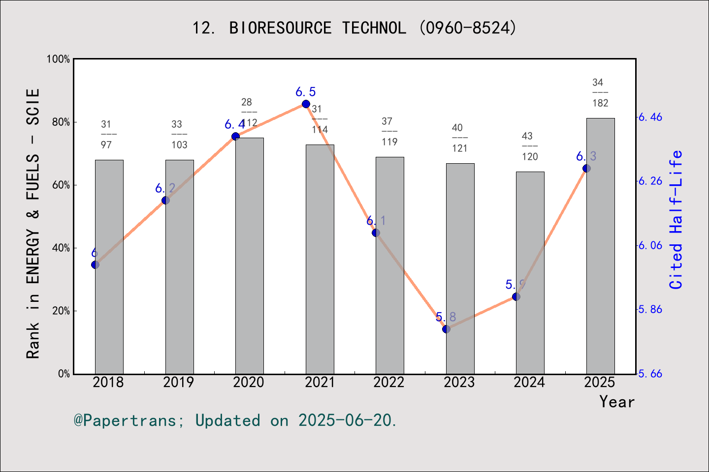 期刊影响因子2024/2025: BIORESOURCE TECHNOLOGY, BIORESOURCE TECHNOL, ISSN:0960-8524, eISSN:1873-2976