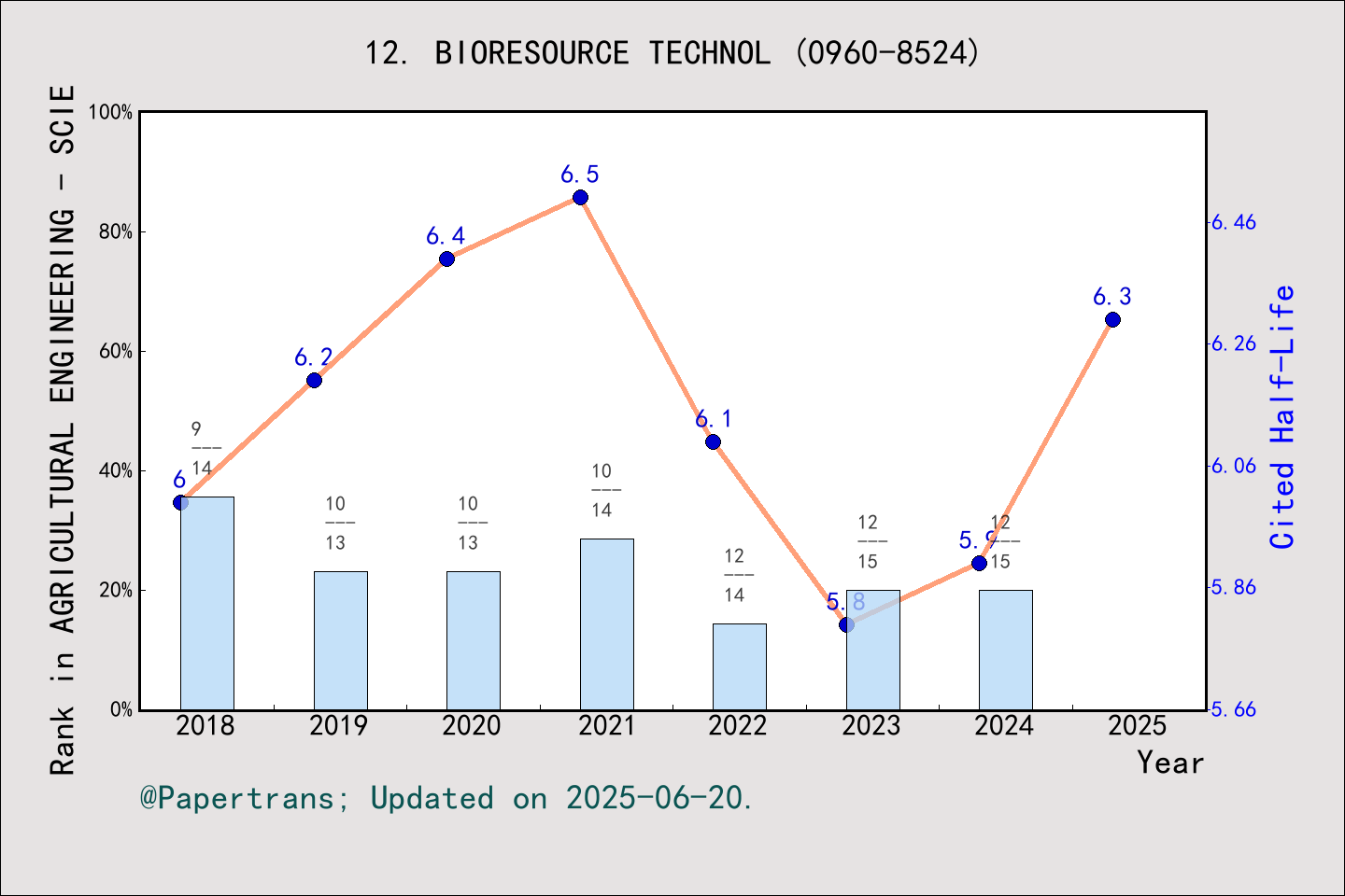 期刊影响因子2024/2025: BIORESOURCE TECHNOLOGY, BIORESOURCE TECHNOL, ISSN:0960-8524, eISSN:1873-2976