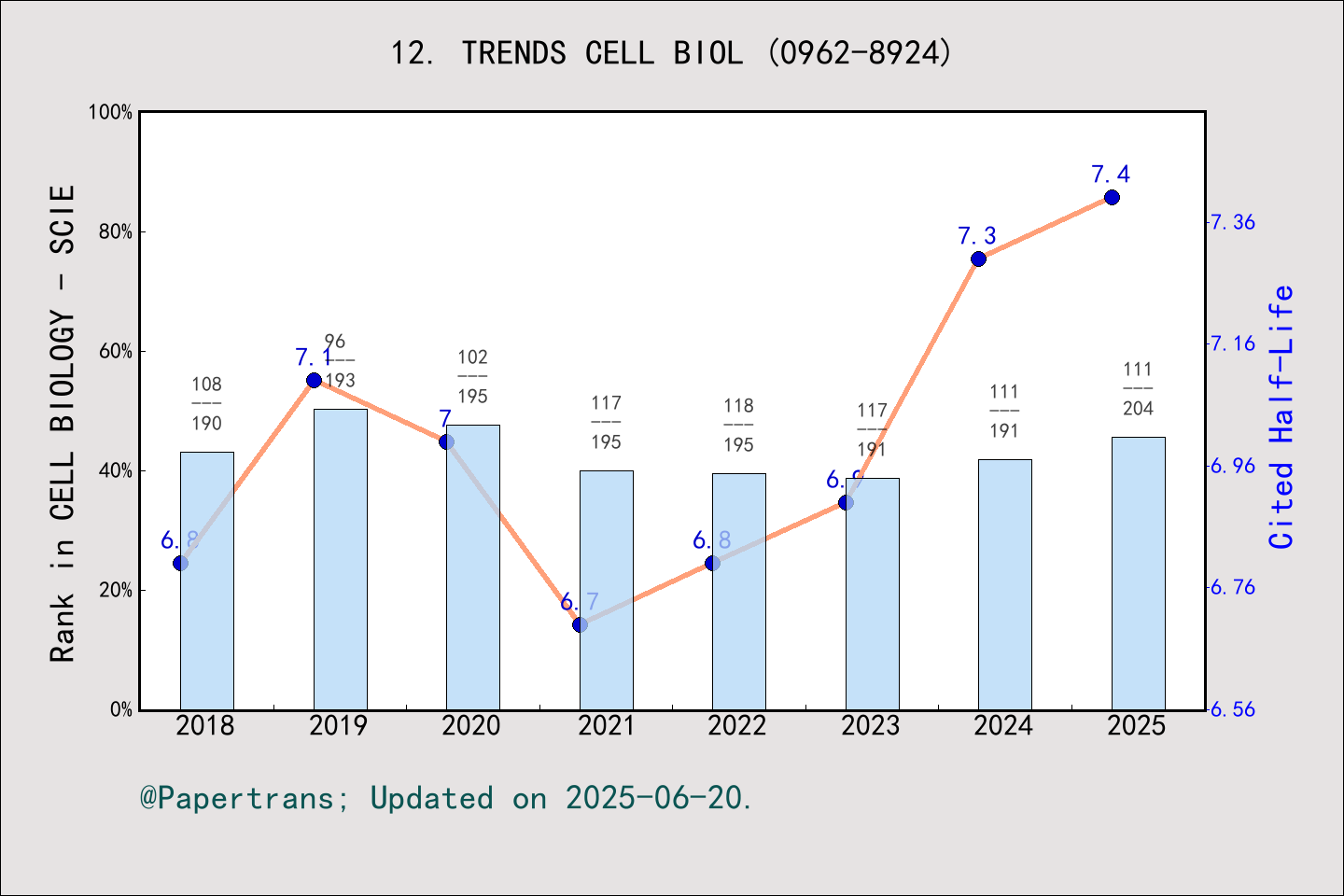 期刊影响因子2024/2025: TRENDS IN CELL BIOLOGY, TRENDS CELL BIOL, ISSN:0962 ...